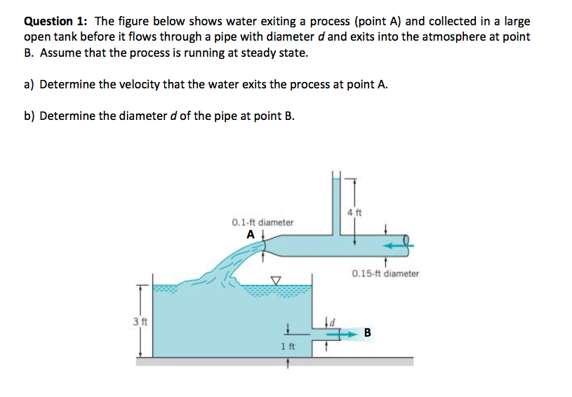 Solved Question 1: The figure below shows water exiting a | Chegg.com