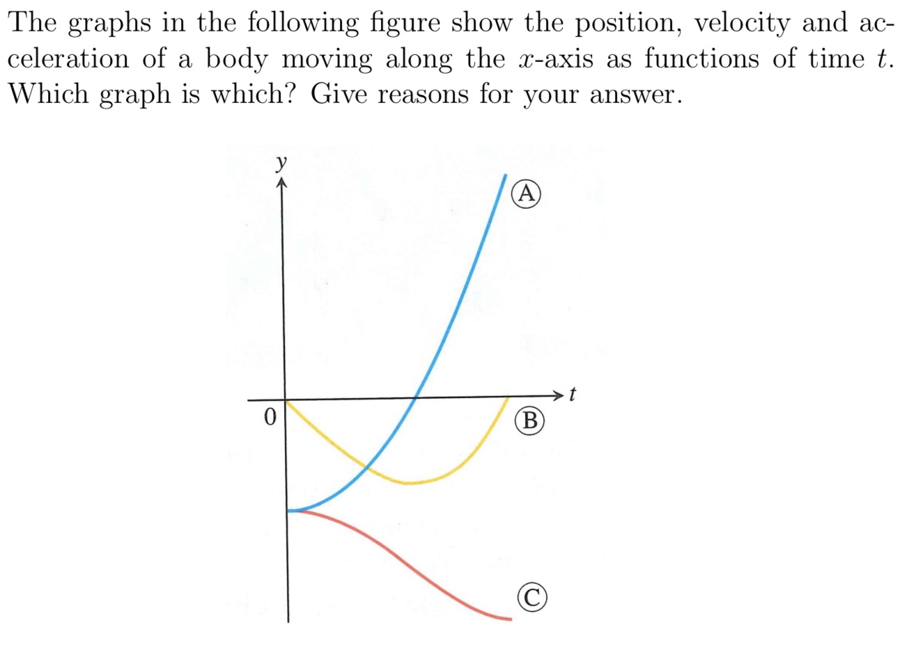 Solved The graphs in the following figure show the position, | Chegg.com