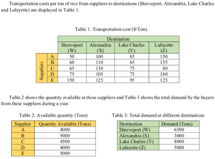 Solved . Present the original problem (Tables 1, 2 and 3) in | Chegg.com