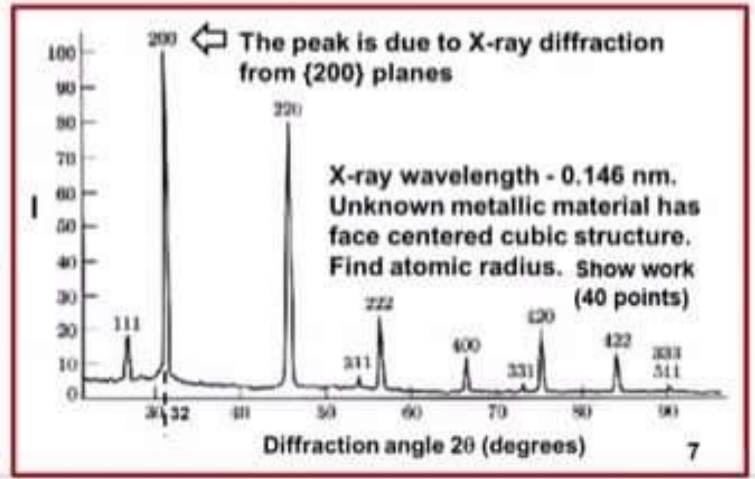 Solved The peak is due to X-ray diffraction from {200} | Chegg.com