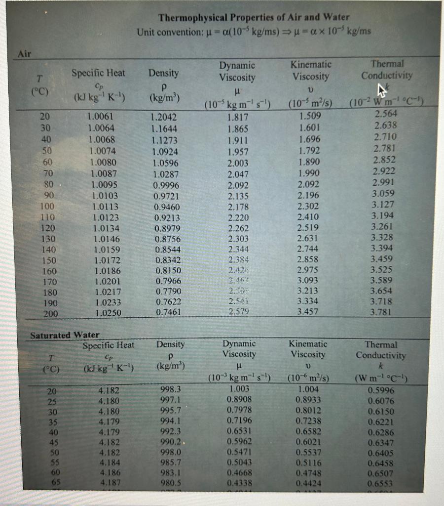 Solved Properties of fluids are dependent on the | Chegg.com