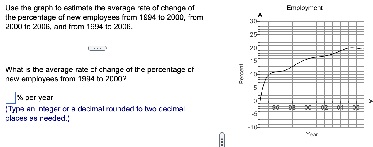 Solved Use the graph to estimate the average rate of change | Chegg.com