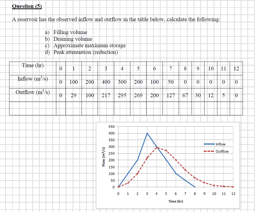 Solved Question (5) A reservoir has the observed inflow and | Chegg.com