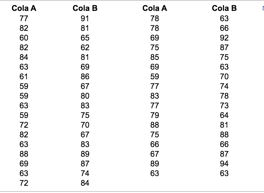 Solved To assess the effectiveness of a cola video ad for | Chegg.com