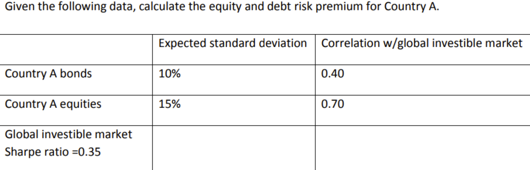 Solved Given the following data, calculate the equity and | Chegg.com