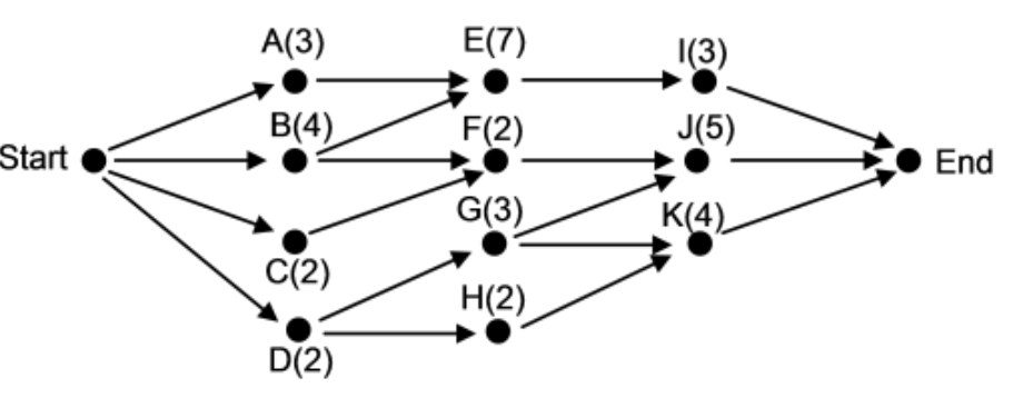 Solved Find the critical time for each task for the project | Chegg.com