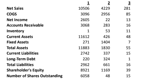 Solved Net Sales COGS Net Income Accounts Receivable | Chegg.com