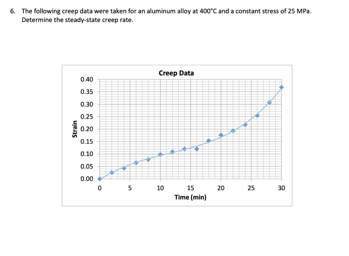 Solved 6. The following creep data were taken for an | Chegg.com