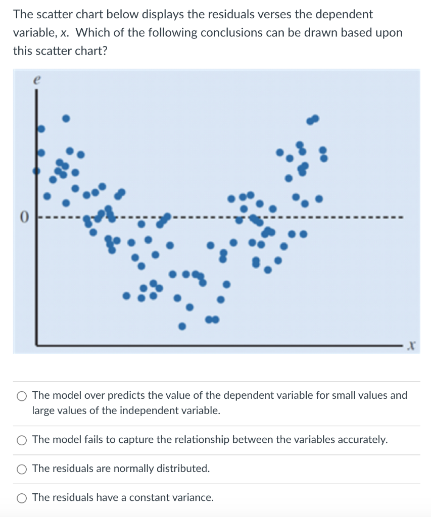 Solved The scatter chart below displays the residuals verses | Chegg.com