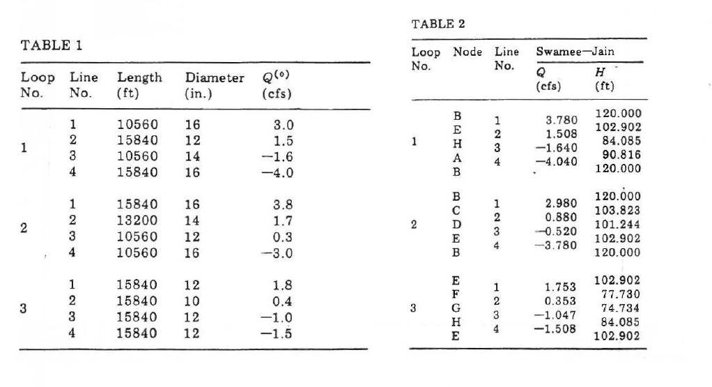 Analysis of Multi-pipe Systems Using Hardy Cross | Chegg.com
