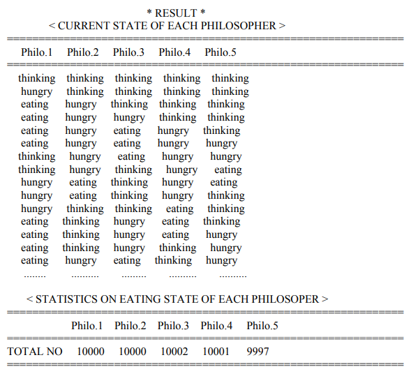 Solved Solve The Dining Philosopher Problem Using Message 