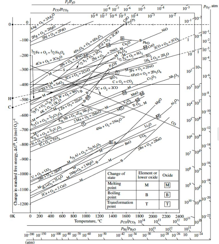 Solved 4. (12 pts) Considering the Ellingham diagram below | Chegg.com