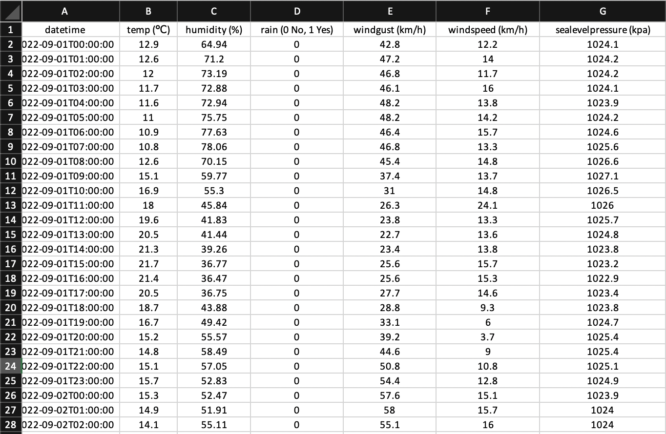 The attached spreadsheet contains hourly | Chegg.com