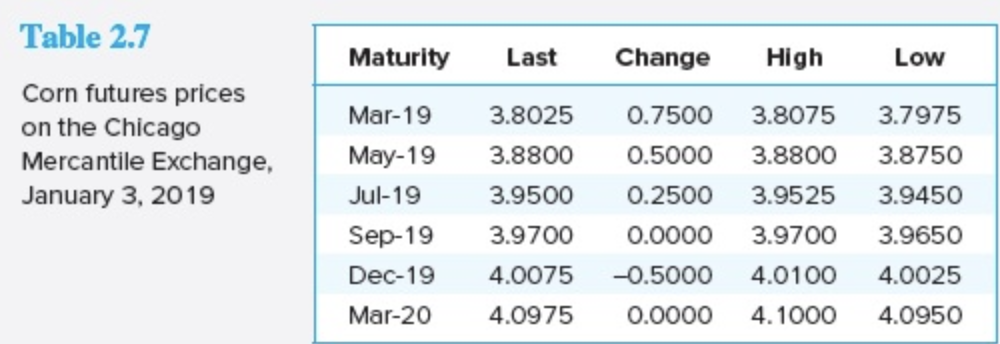 Solved Look at the futures listings for the corn contract in | Chegg.com