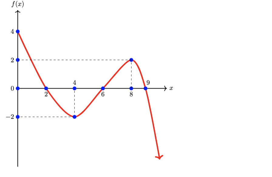 Solved Sketch The Bifurcation Diagram Of The Equilibrium