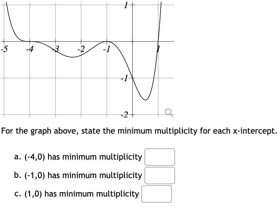Solved For the graph above, state the minimum multiplicity | Chegg.com