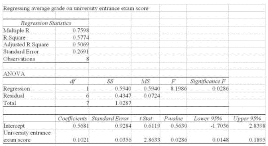 Solved It is believed that average grade (based on a four | Chegg.com