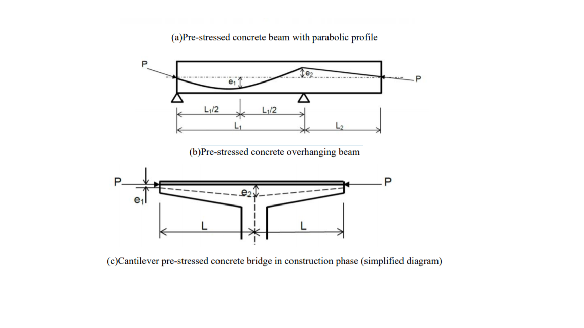 Solved (a)Pre-stressed concrete beam with parabolic profile | Chegg.com