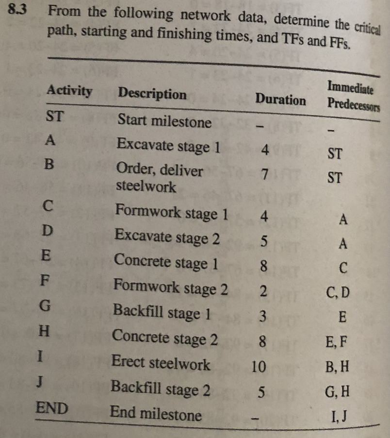 Solved 8.3 From the following network data, determine the | Chegg.com