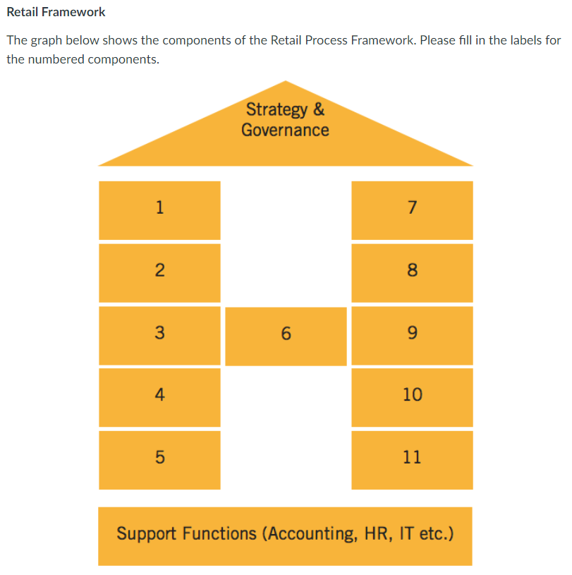 Solved Retail Framework The graph below shows the components | Chegg.com