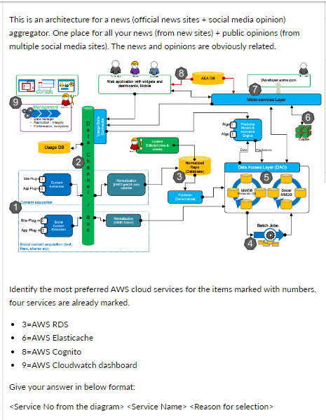 Solved This is an architecture for a news (official news | Chegg.com