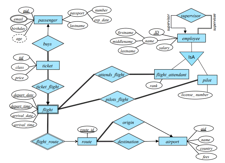 Solved Create a Relational Schema Diagram using the below | Chegg.com