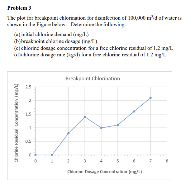 Solved Problem 3 The plot for breakpoint chlorination for | Chegg.com