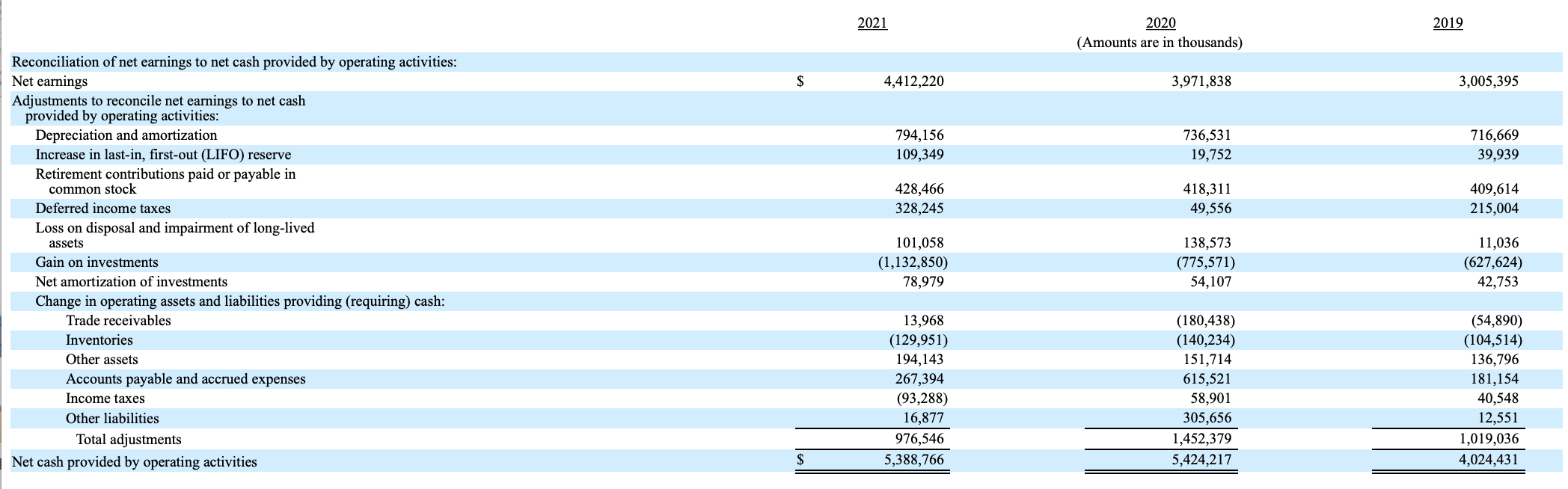 Historical Financial Analysis of Publix Super | Chegg.com