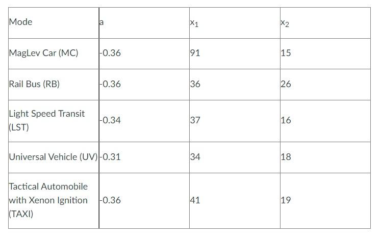 Solved For percent shares (Modal Split), round off to the | Chegg.com