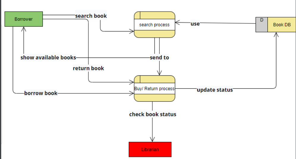 -search book borrow book Borrower search request Book | Chegg.com