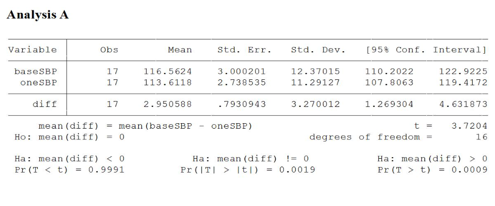 Solved Analysis A Variable Obs Mean Std. Err. Std. Dev. [95% | Chegg.com