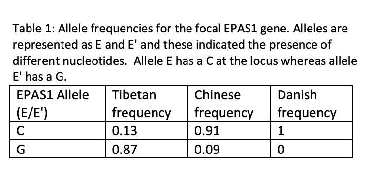 Solved Based upon Table 1, what is the expected genotype | Chegg.com