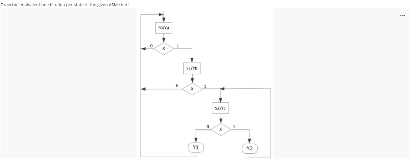 Draw the equivalent one flip-flop per state of the | Chegg.com