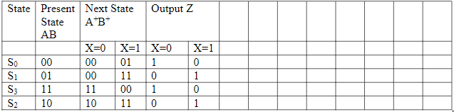 Solved 1) Finish State transition graph for next-state table | Chegg.com