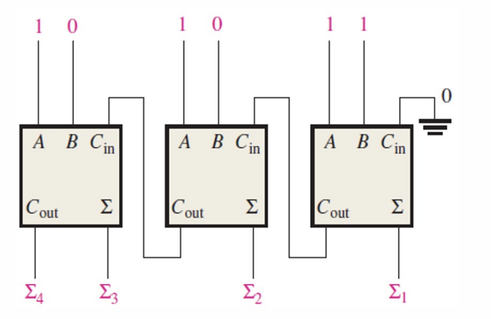 Solved For the parallel adder in Figure, determine the | Chegg.com