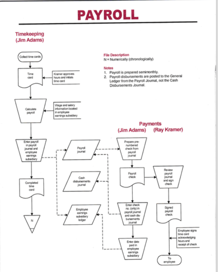 PAYROLL Timekeeping (Jim Adams) Notes 1. Payeoll is | Chegg.com