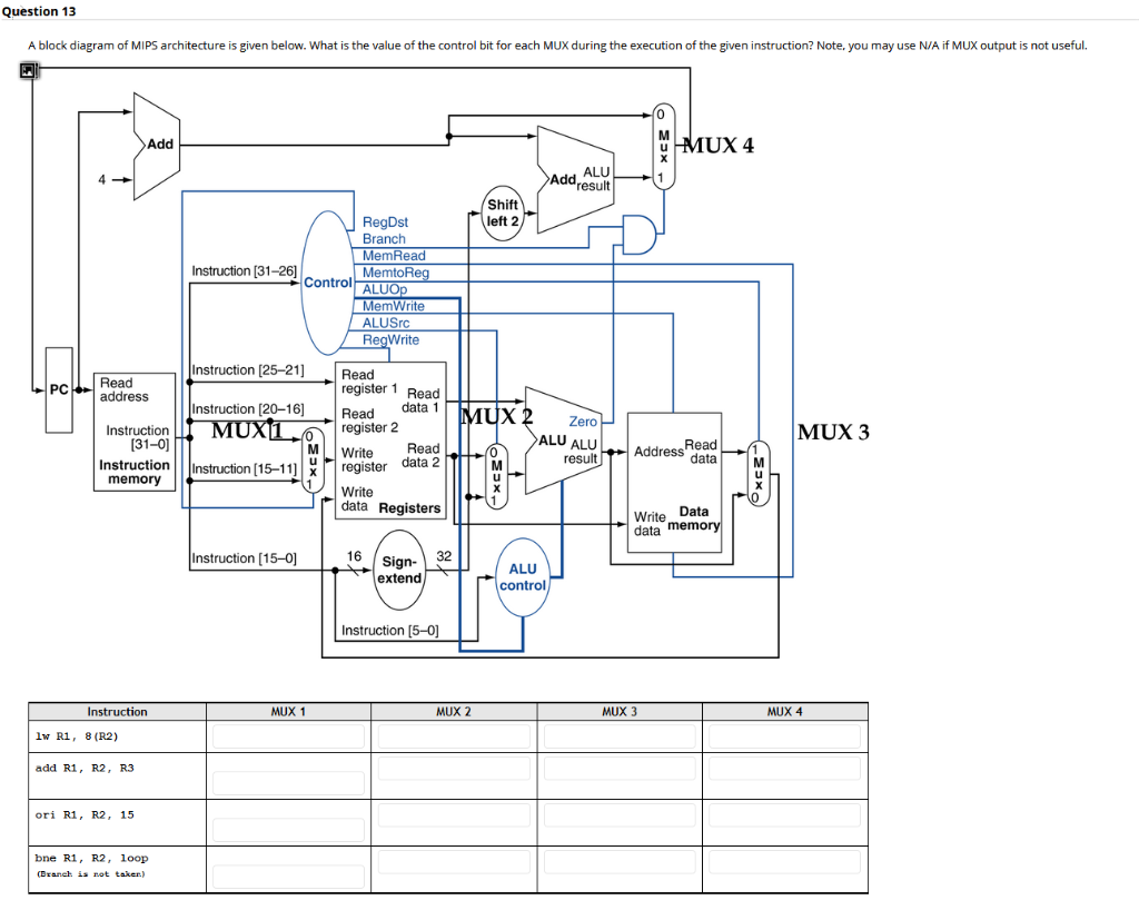 Solved Question 13 A block diagram of MIPS architecture is | Chegg.com
