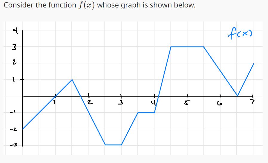 Solved Consider the function f(x) whose graph is shown | Chegg.com