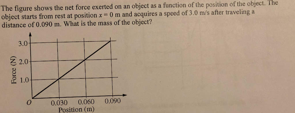 Solved The figure shows the net force exerted on an object | Chegg.com