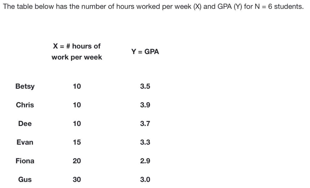 The table below has the number of hours worked per | Chegg.com