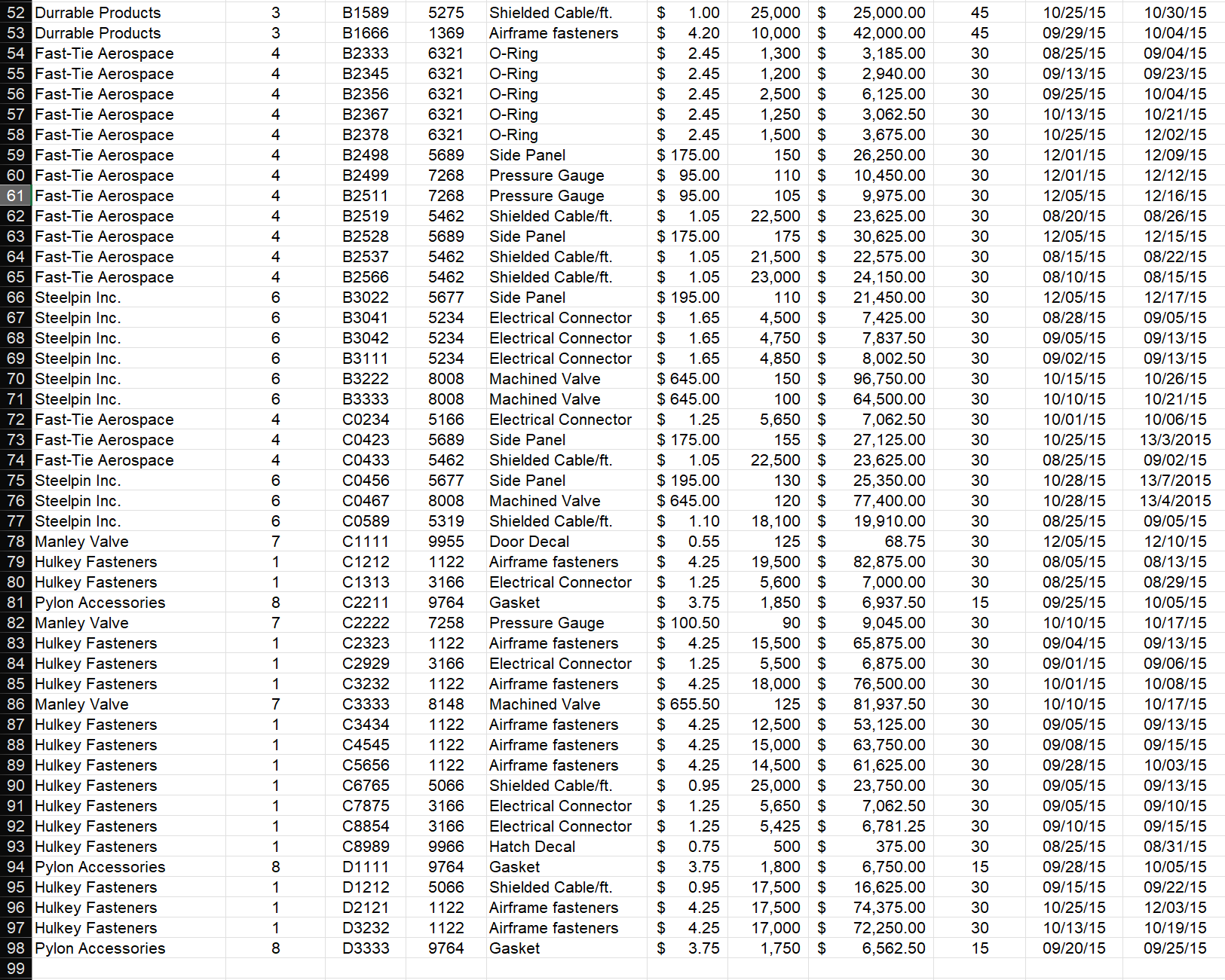 Solved The data presents data about several products that a | Chegg.com
