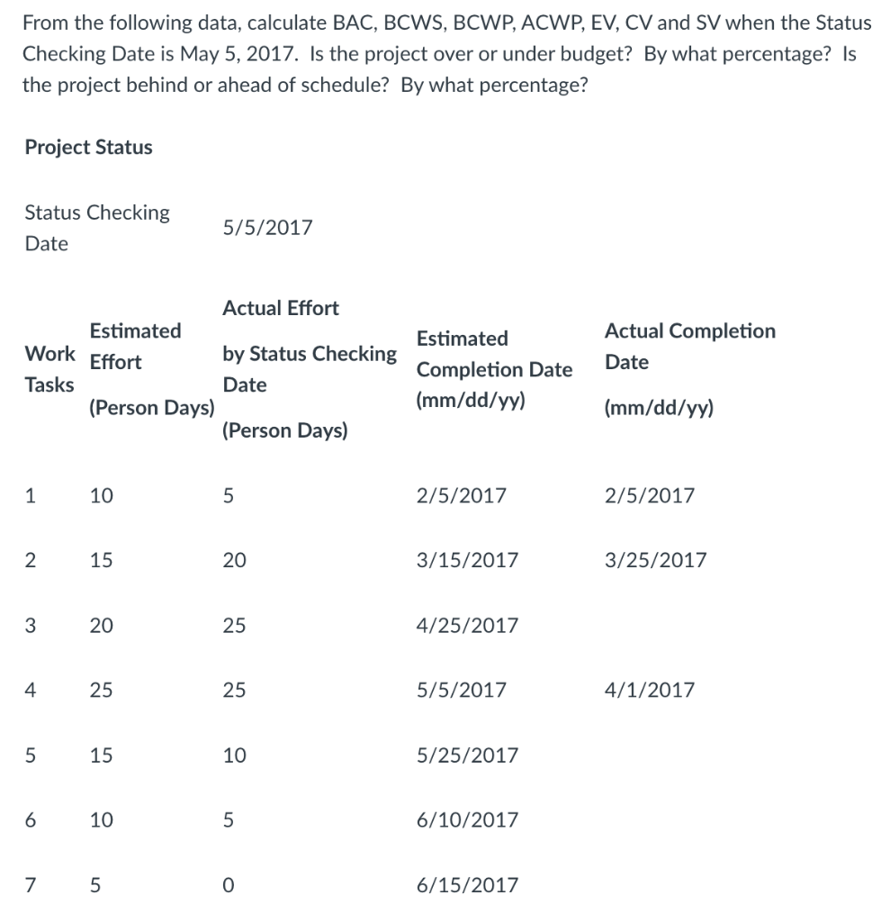 Solved From the following data, calculate BAC, BCWS, BCWP, | Chegg.com