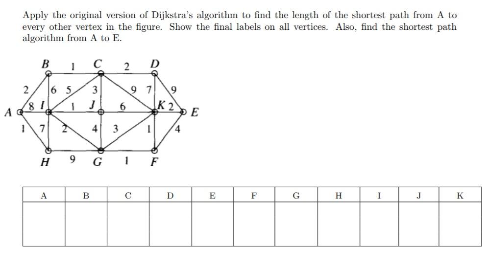 Solved Apply the original version of Dijkstra's algorithm to | Chegg.com