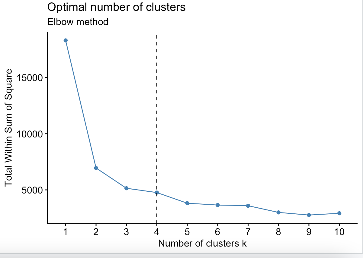 Solved Optimal number of clusters Elbow method 1 I I 1 15000 | Chegg.com