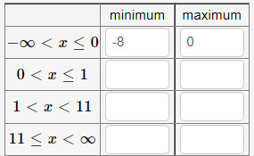 Solved (10 points) A continuous function ff, defined for all | Chegg.com