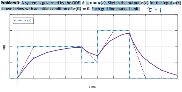 Solved Problem 3: A svstem is governed bv the ODE x˙+x=u(t). | Chegg.com