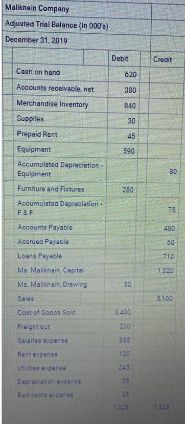Solved Malikhain Company Adjusted Trial Balance (In 000's) | Chegg.com
