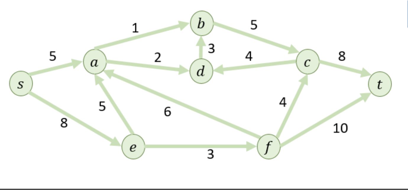 Solved Find The Max Flow Using Ford Fulkerson Algorithim Chegg