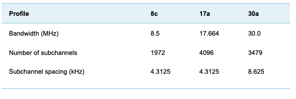 Solved VDSL profiles and bandwidths a) The bandplan for | Chegg.com