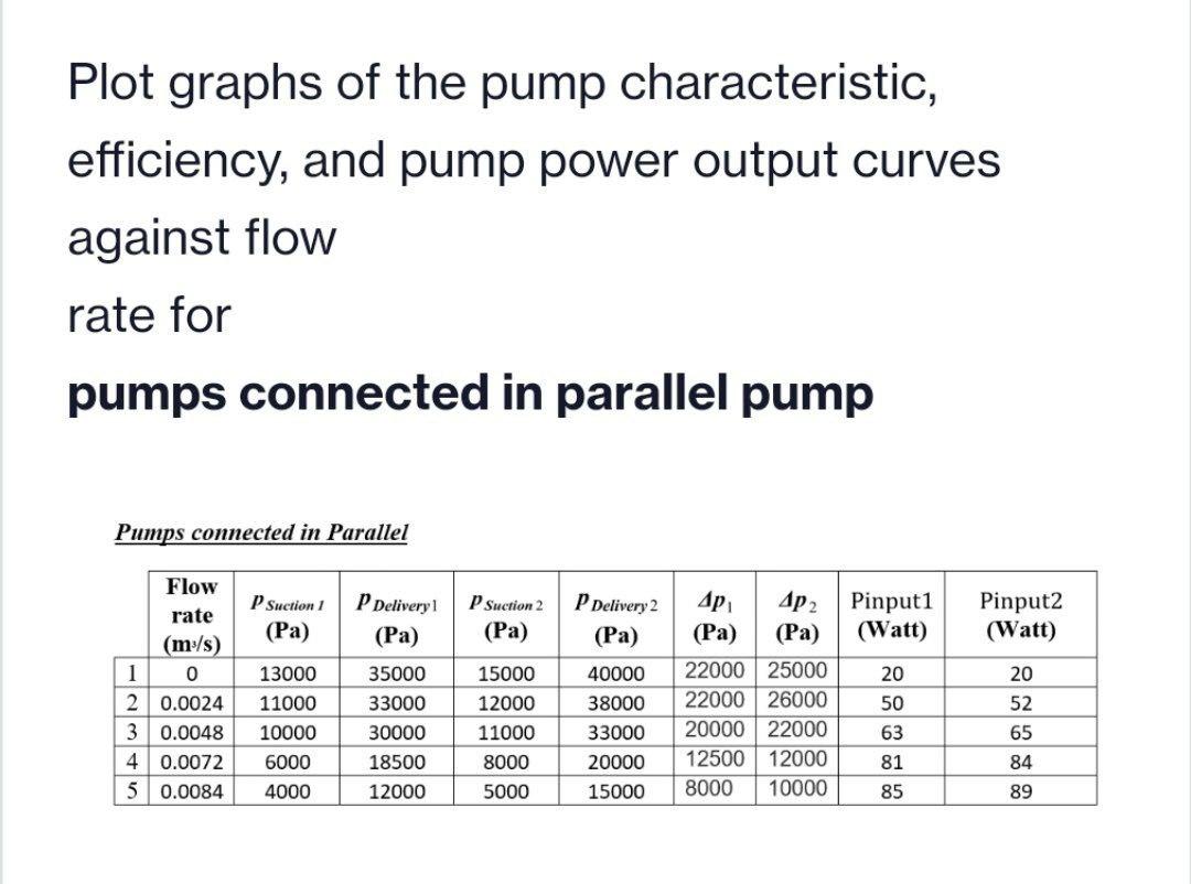 Plot graphs of the pump characteristic, efficiency, | Chegg.com